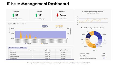 It Issue Management Dashboard Dashboards By Function Presentation
