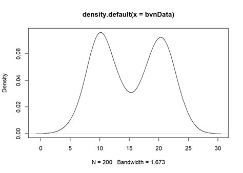 how to simulate and plot a bivariate normal distribution in r a hands on