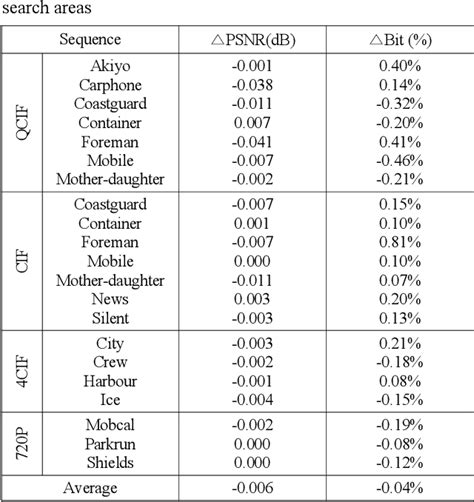 Table 1 From Design Of A Fast Multi Reference Frame Integer Motion