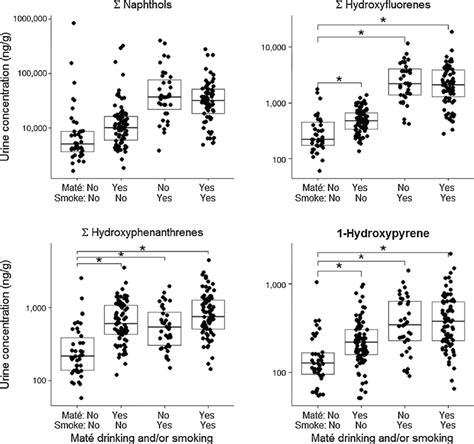 Creatinine Corrected Urine Metabolite Concentrations Plotted By Recent