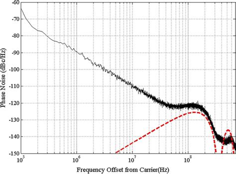 Phase Noise Of Simulated Total Dco Solid Black And Theoretical Second