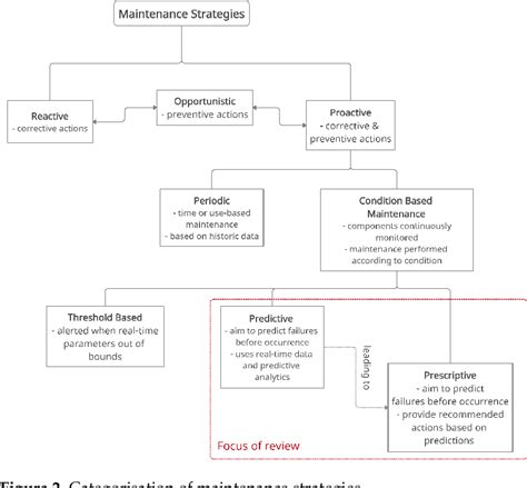 Figure 2 From A Review Of Predictive And Prescriptive Offshore Wind Farm Operation And