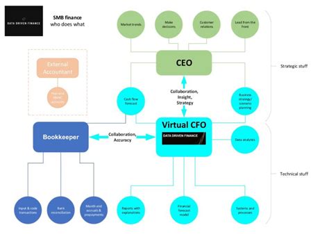Data Driven Finance On Linkedin Ceo Founder Smallbusiness Virtualcfo Smb Recruitment