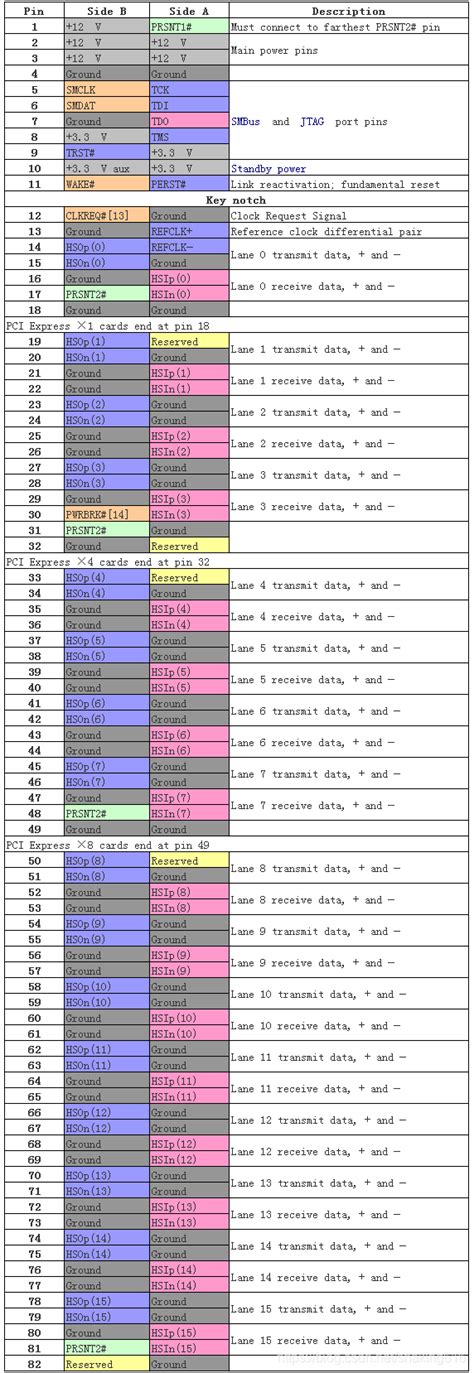 Pci E 1x 4x 8x 16x 接口定义 走看看
