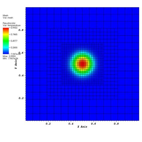 7 Solution Of An Anisotropic Non Linear Solution In 2d On A Cartesian