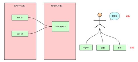 一文搞懂java引用拷贝、浅拷贝、深拷贝 Bigsai 博客园 一文搞懂java引用拷贝、浅拷贝、深拷贝 Bigsai 博客园