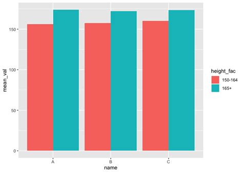 R Grouped Bar Chart In Ggplot2 Is Not Working With Dodge Funtion