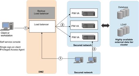 Load Balancer Settings And Requirements For The IBM Security Privileged Identity Manager Virtual