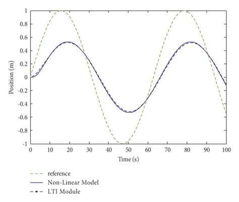open loop response at sine input of f 0 1 hz download scientific