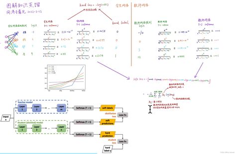 神经网络中的知识蒸馏 Csdn博客