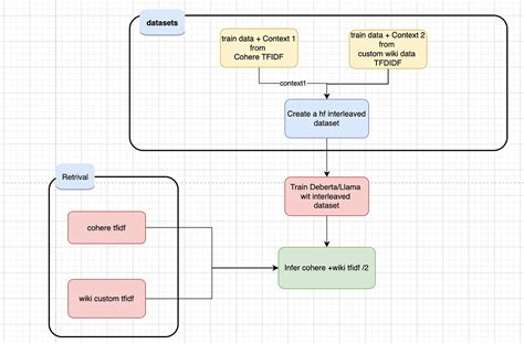 A Brief Primer On Some Hugging Face Dataset Utils For Multi Context Llm Bert Training By