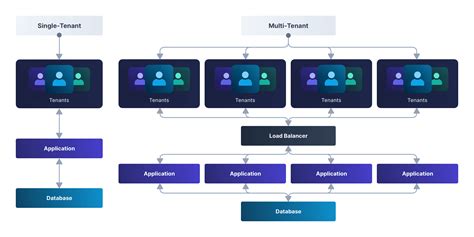 How Multi Tenant Saas Hijacked Your Authand How To Take It Back