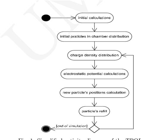 figure 1 from parallelization methodology and analysis of benefits from