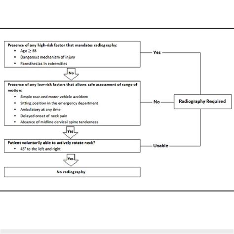 The Canadian C Spine Rule Algorithm For Patients Who Are Alert Gcs