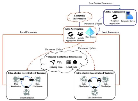 Hierarchical Decentralized Federated Learning Download Scientific Diagram