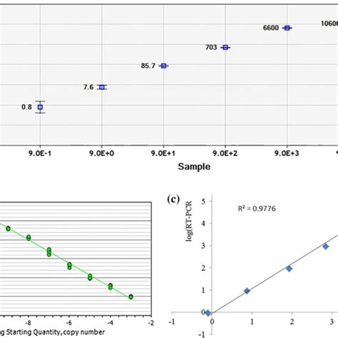 Linear Regression Of Rt Ddpcr A And Real Time Rt Pcr B Assays