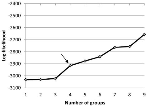 Distributions Of The Log Likelihood Function According To The Number Of Download Scientific