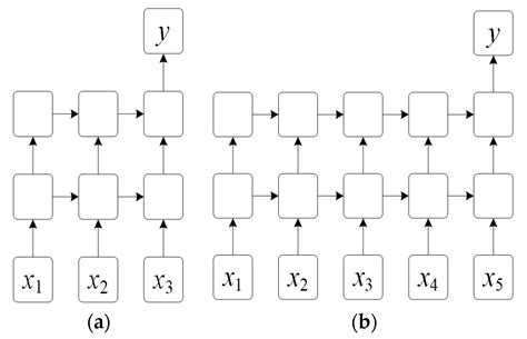Hierarchical Lstm Based Network Intrusion Detection System Using Hybrid Classification