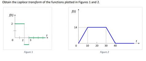 Solved Obtain The Laplace Transform Of The Functions Plotted