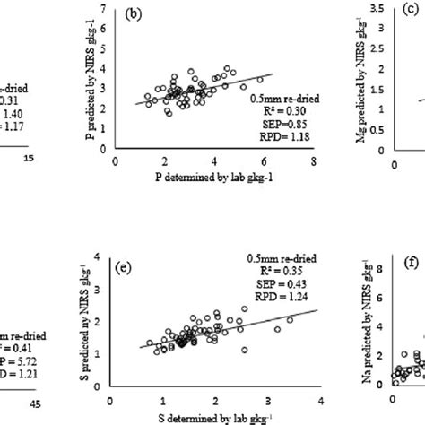 Comparison Of Laboratory Reference Values With Nirs Predicted Values Download Scientific
