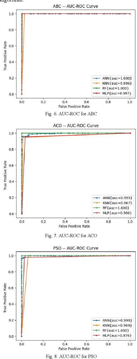 Figure 7 From Comparative Analysis Of Meta Heuristic Feature Selection