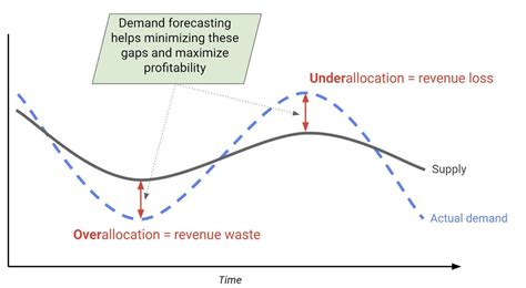 Automate Vertex Ai Forecast Batch Prediction Using Cloud Function By