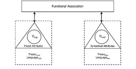 The Supposition Of A Functional Association Or Mapping Between The Download Scientific Diagram