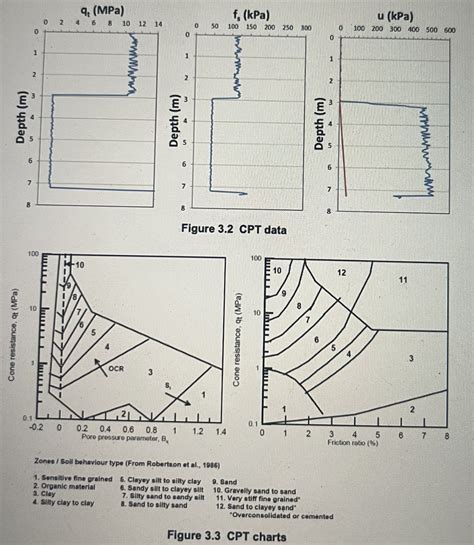 Solved B Using The CPT Data Shown In Figure 3 2 Below Chegg