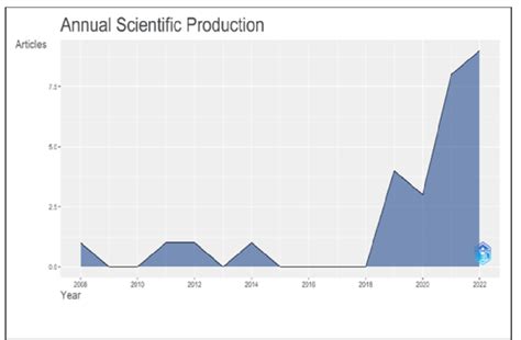 Annual Scientific Production Download Scientific Diagram