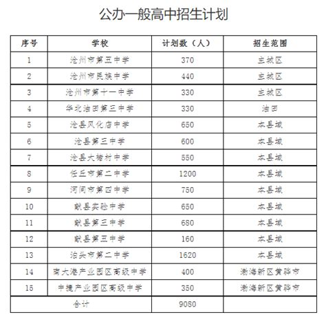 2023年河北沧州市普通高中招生计划