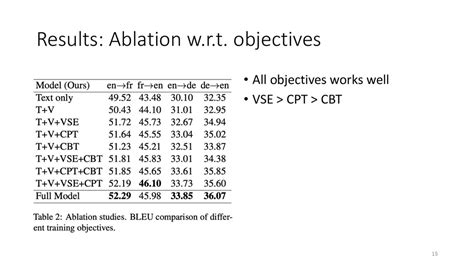 Huang Et Al 2020 Unsupervised Multimodal Neural Machine Translation