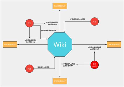 国际化工作流 流程图模板 Processon思维导图、流程图