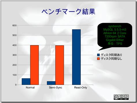 漢オトコのコンピュータ道 Mysql 55新機能徹底解説