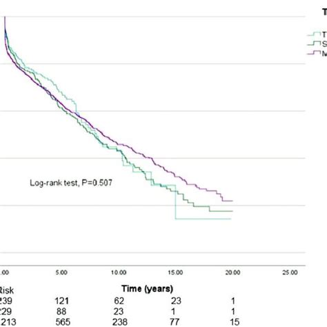 Cumulative Kaplan Meier Estimate Of Freedom From All Cause Mortality