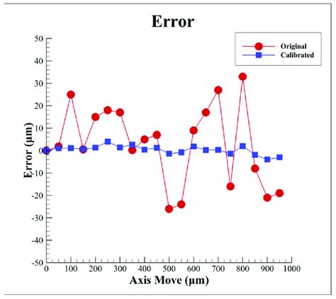 Experimental Results For Autofocusing Accuracy With Different Defocus