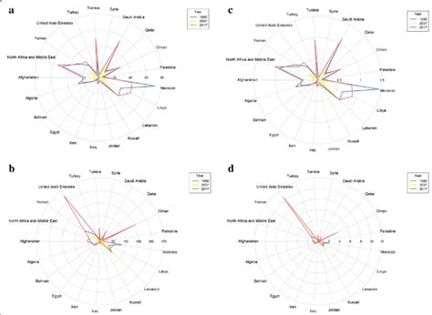 Trend Of The Attributable Mortality And Burden Of Unsafe Sex In Aids At Download Scientific