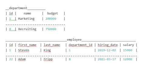 Помогите решить задачу в Sql оператор Join Stack Overflow на русском