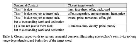 Context2vec Learning Generic Context Embedding With Bidirectional Lstm