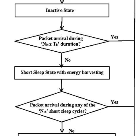 Flowchart Of The Beam‐aware Energy Harvesting Discontinuous Reception