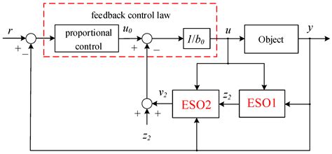 Active Disturbance Rejection Control Based On An Improved Topology Strategy And Padé