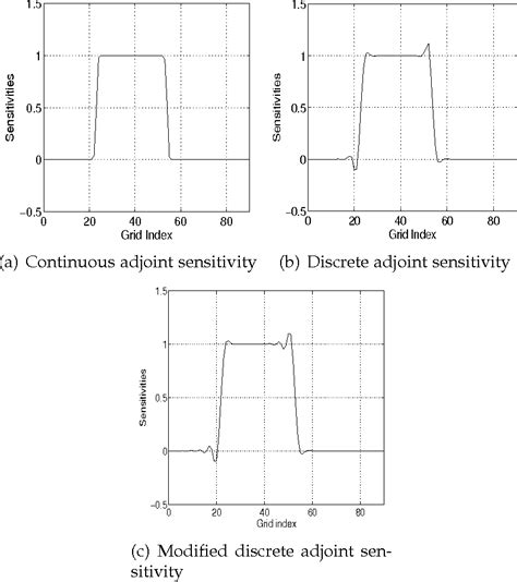 Figure 1 From Continuous Versus Discrete Advection Adjoints In Chemical