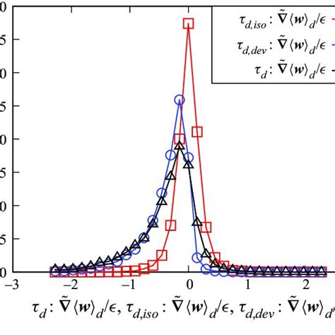 Pdf Particle Subgrid Stress Models For Large Stokes Numbers In