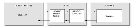 [java] jdbc 연결 crud 작업 preparedstatement callablestatement
