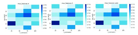 heat map of the effect of random forest parameters download