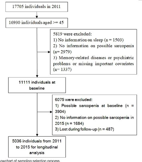 Figure 1 From Longitudinal Association Of Sleep Duration With Possible Sarcopenia Evidence From