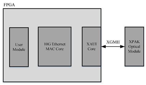 Fpga Accelerated Erasure Coding Encoding In Ceph Based On An Efficient Layered Strategy