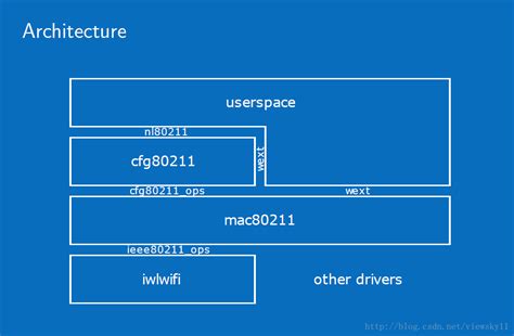 Linux Kernel中的mac80211子系统详解 Csdn博客