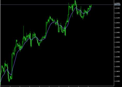 Exponential Moving Average Indicator For Mt5