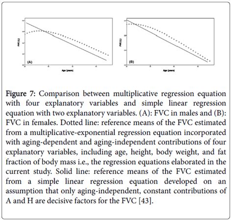 Novel Regression Equations Incorporating Aging Specific Contribut