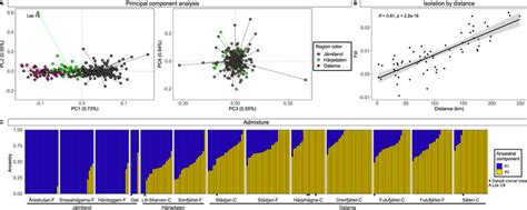 Overview Of The Results Obtained Using Nuclear Mig Seq Sequence Data Download Scientific